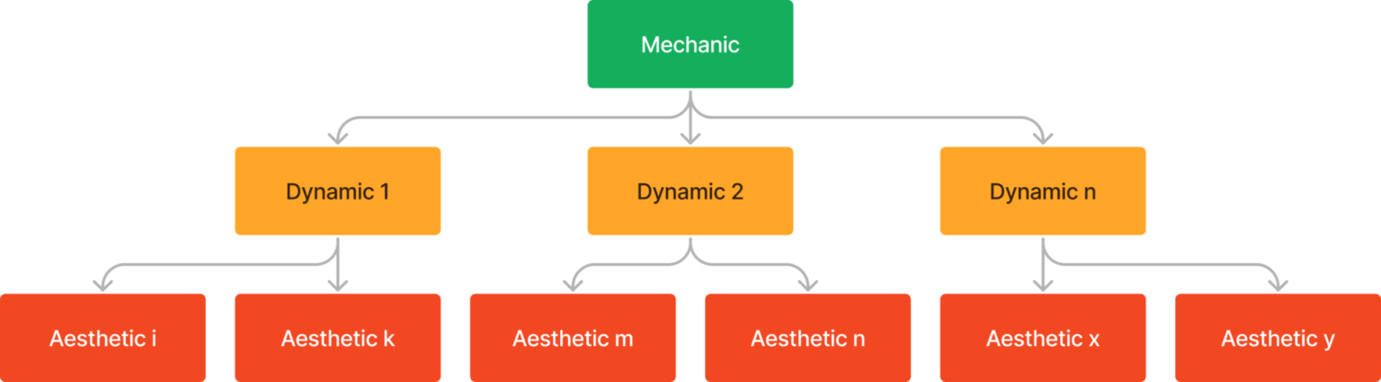 Mô hình MDA – Mechanics, Dynamics, Aesthetics - Gamesnhalam